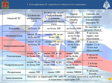 Классификация ЧС природного и техногенного характера тема 1 презентация онлайн