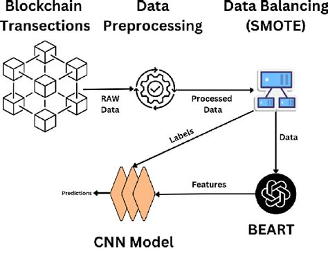 Figure 1 From Phishing Detection In Blockchain Transactions With Beart