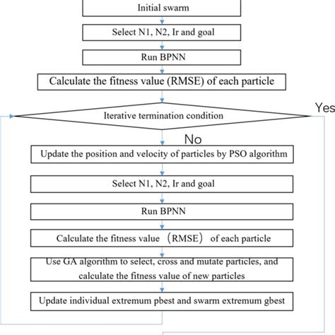 Flowchart Of The Hybrid Ga Pso Bp Algorithm Download Scientific Diagram