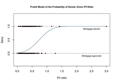 11 2 probit and logit regression introduction to econometrics with r