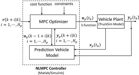 Design Of A Tracking Controller For Autonomous Articulated Heavy Vehicles Using A Nonlinear