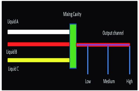 Microfluidic Device For Mixing Different Liquid Download Scientific Diagram