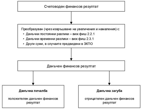 Данъчен финансов резултат