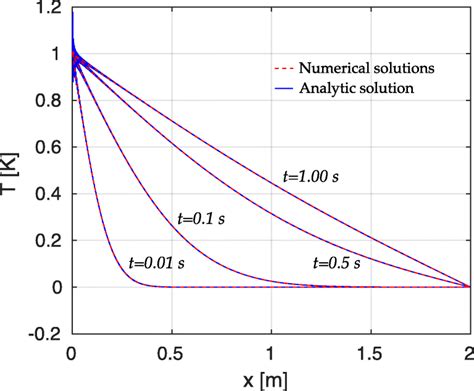 A Comparison Between The Analytical And Numerical Models For Conductive Download Scientific