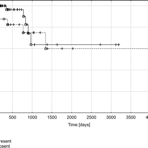 Kaplan Meier Plot For Multiple Myeloma Patients With The Present