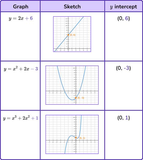 How To Find The Y Intercept And The X Intercept Gcse Maths Guide