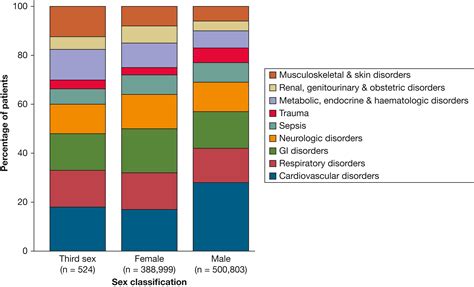 Epidemiology Of Intensive Care Patients Classified As A Third Sex In Australia And New Zealand