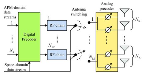 Block Diagram Of The Gensm Aided Mmwave Mimo Scheme With Hybrid