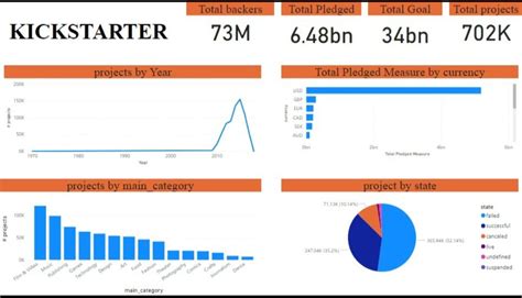 Farah Zidan On Linkedin Bi Iti Powerbi