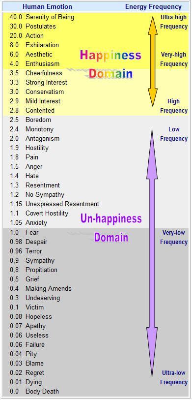 Vibration Frequency ⚡️ Id Say Im At A 33 And A Half List Of Emotions