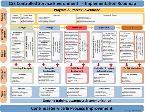 Itilv3 Service Lifecycle Model Poster Guided Tour