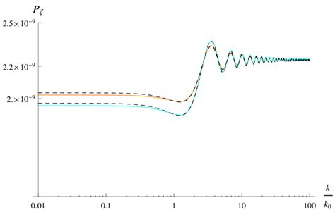The Power Spectrum Of Primordial Curvature Perturbations P ζ Is Plotted