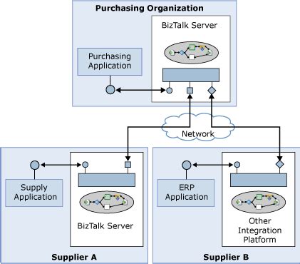 Introducing BizTalk Server BizTalk Server Microsoft Learn