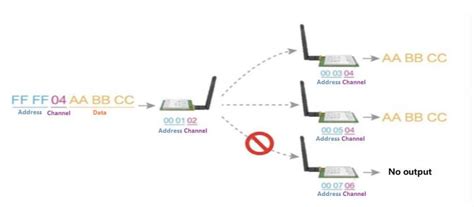 Tutorial Awal Menggunakan Modul Lora Ebyte E220 400t22d Dt Production