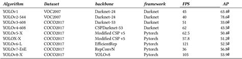 Table 1 From Overview Of Research On Object Detection Based On Yolo