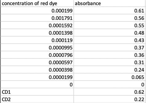 Solved Create A Graph By Plotting Absorbance On The Chegg