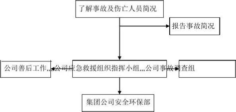 安全事故应急救援流程图word文档在线阅读与下载免费文档