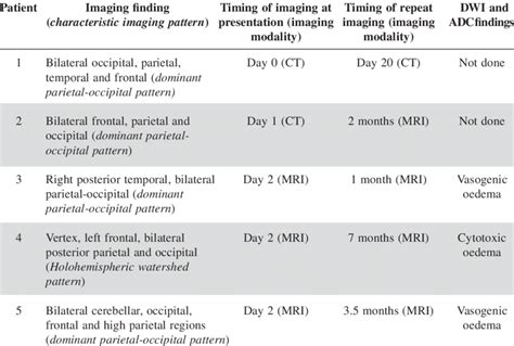 Neuroimaging Details Of Patients Download Table