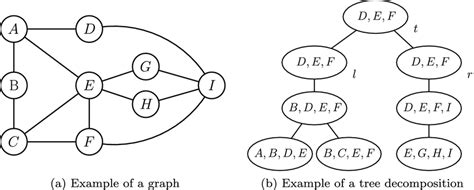 a example of a 9 vertex graph b tree decomposition for the graph in