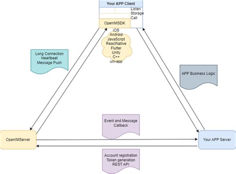 Openim Is An Open Source Instant Messaging Solution That Can Be Self