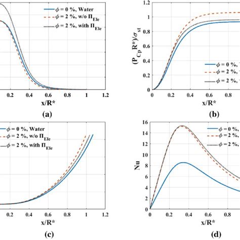 Combined Effect Of The Dispersion And Electrostatic Interactions With D