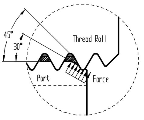 Cylindrical Rolls And Machine Dies Cjwinter