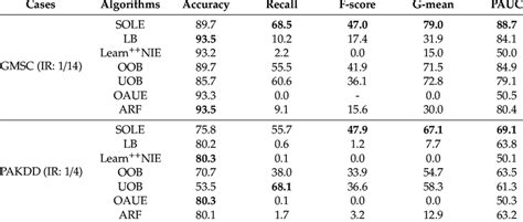 Average Results Using The Hoeffding Tree As The Base Classifier Download Scientific Diagram