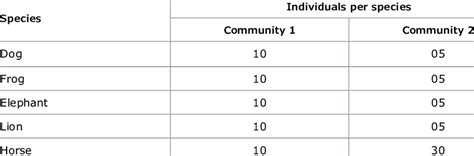 Comparison Of Species Richness And Species Evenness Download Scientific Diagram
