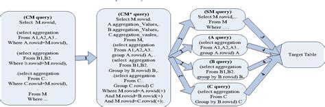 Figure 2 From Performance Tuning In Distributed Processing Of Etl