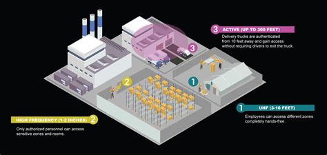 Construction Site Access Control System Rfid Tracking By Gao