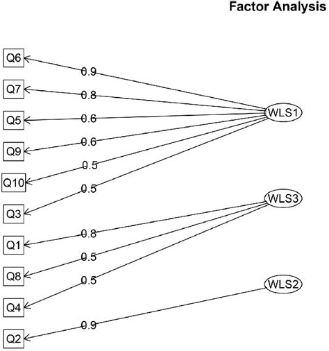 Factor Analysis Of Survey Questions Download Scientific Diagram