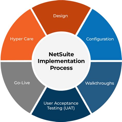 Netsuite Implementation Process Steps And Methodology