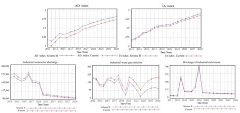 Impact Of Labor Input In The Tertiary Industry On Target Variables