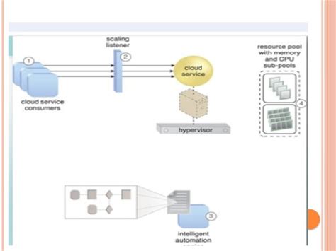 Elastic Resource Capacity Architecture In Spm Ppt