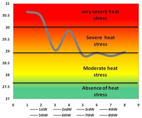 average temperature humidity index thi values within the experimental