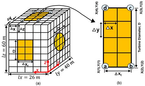 Energies Free Full Text On The Accuracy Of Three Dimensional Actuator Disc Approach In