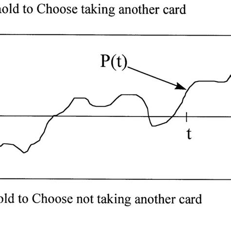 A Model Of The Task Based On Decision Field Theory The Horizontal Axis Download Scientific