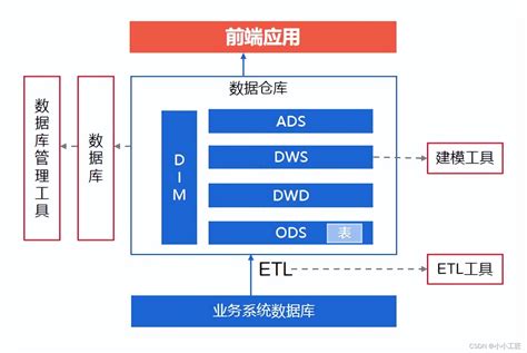 Bdcc 闲聊数据仓库的架构 阿里云开发者社区
