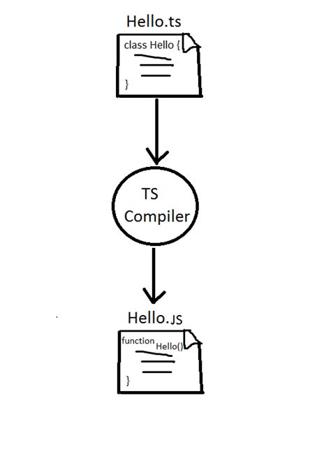 Typescript Ts Anatomy Part 1