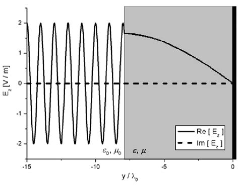 Spatial Variation Of The Tangential Electric Download Scientific Diagram