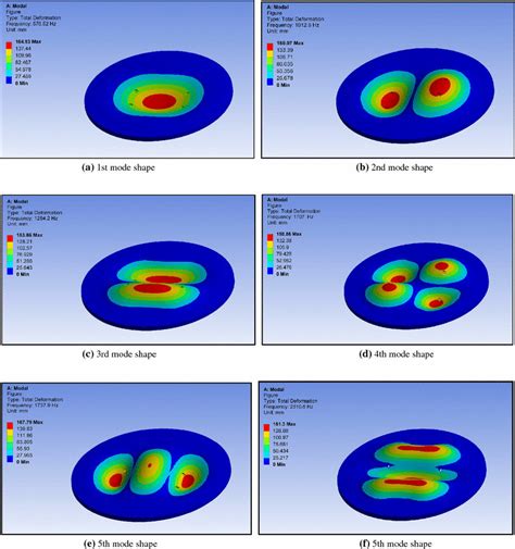 Modal Analysis Of The Former Six Orders A 1st Mode Shape B 2nd Mode