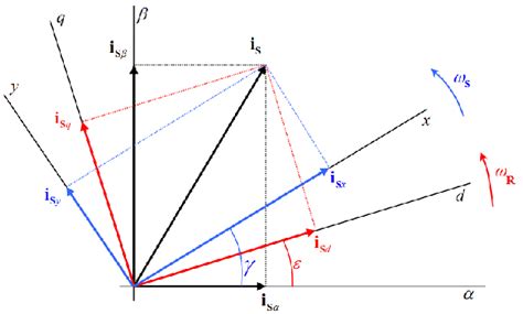 Vector Diagram Of The Induction Motor The Principle Of Vector Control Download Scientific Diagram