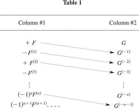 Integration By Parts Tabular Method