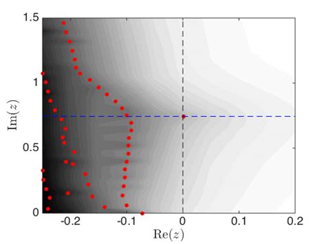 4 A Spectrum Red Dots And Pseudospectrum Filled Contours Download Scientific Diagram