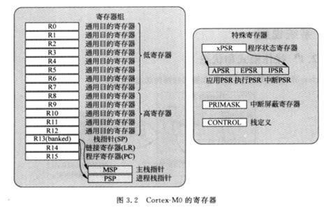 《cortex M0权威指南》之体系结构 系统模型cortexm0权威指南 Csdn博客 《cortex M0权威指南》之体系结构 系统模型cortexm0权威指南 Csdn博客