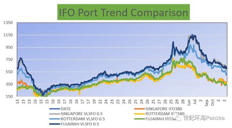 [12月16日] 各航线平均租金水平和主要地区燃油价 来源 作品 网站