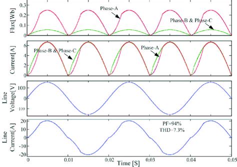 Charging Waveforms In Triple Phase Charging Process Download