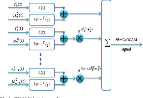 Figure 1 From A New Tone Reservation Scheme For Papr Reduction In Fbmc Oqam Systems Semantic