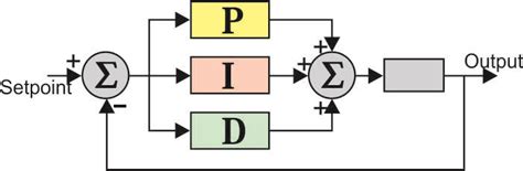 PID Theory
