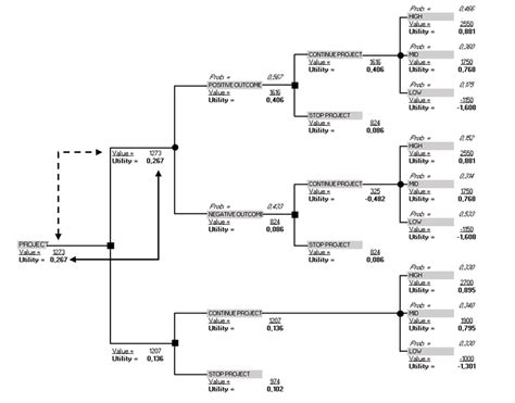 Decision Tree For Expected Monetary Value And Expected Utility Value Download Scientific